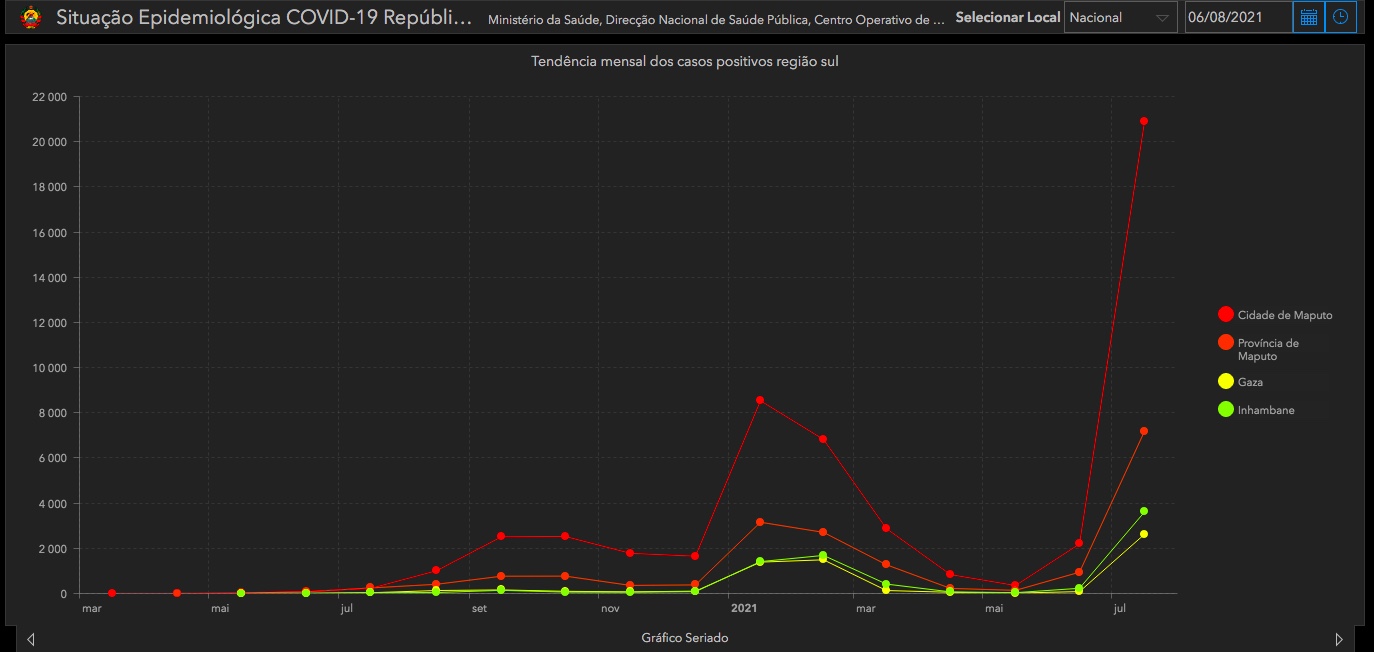 Covid-19: Inhambane ultrapassa 2 mil casos activos, aumentam infectados ...