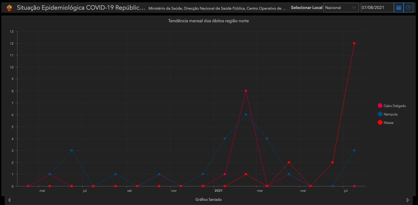 Covid-19: novo pico de óbitos eleva para 1.600 cumulativo de vítimas ...
