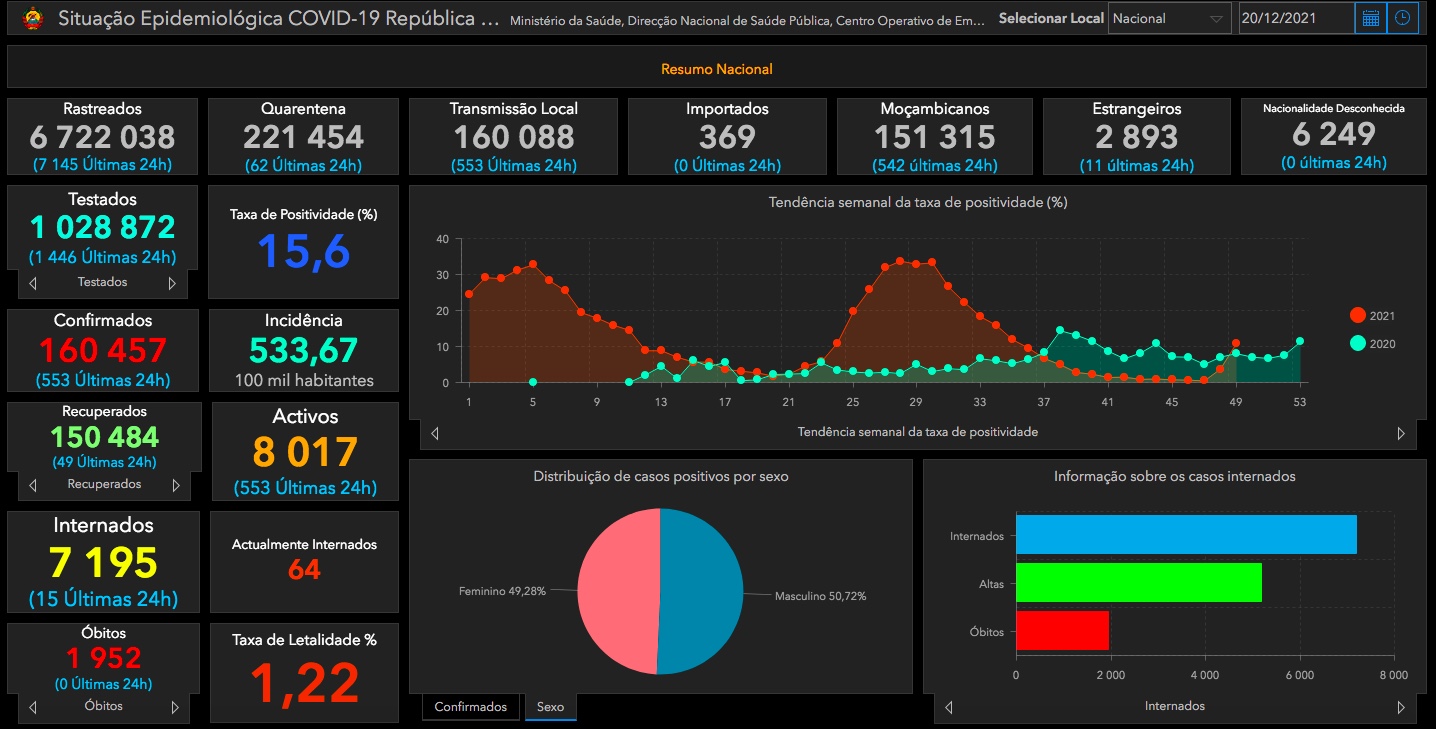 Covid-19: taxa de positividade em Moçambique ultrapassa 30 por cento ...