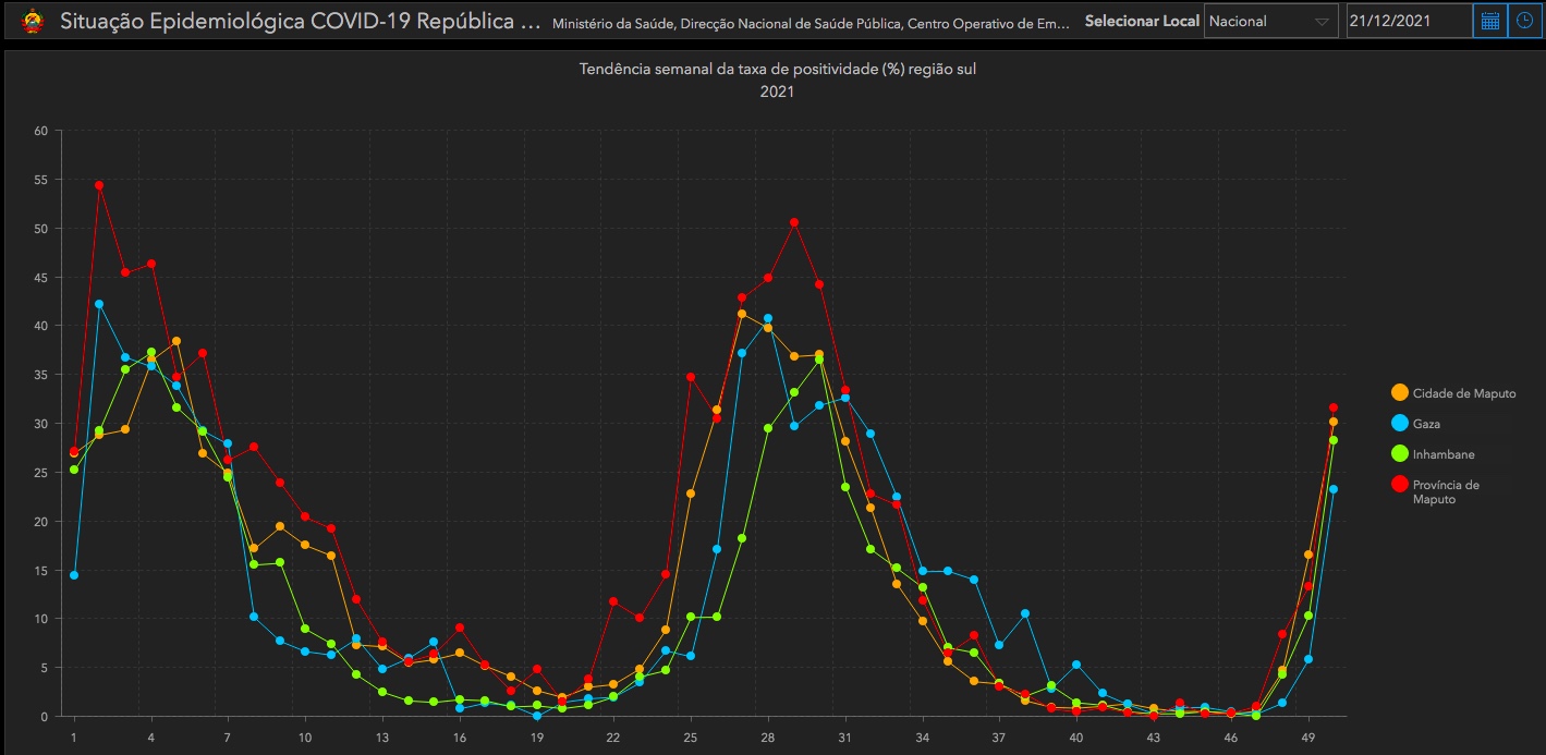 Covid-19: recorde de infecções em Maputo, Gaza, Inhambane e Manica ...