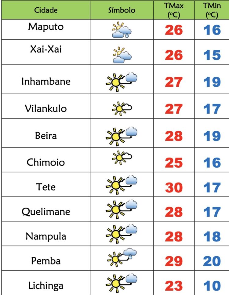 5ª feira de céu nublado e frio em Moçambique – Verdade