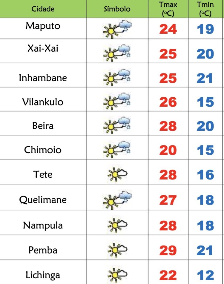 Sábado frio e com céu nublado em Moçambique – Verdade